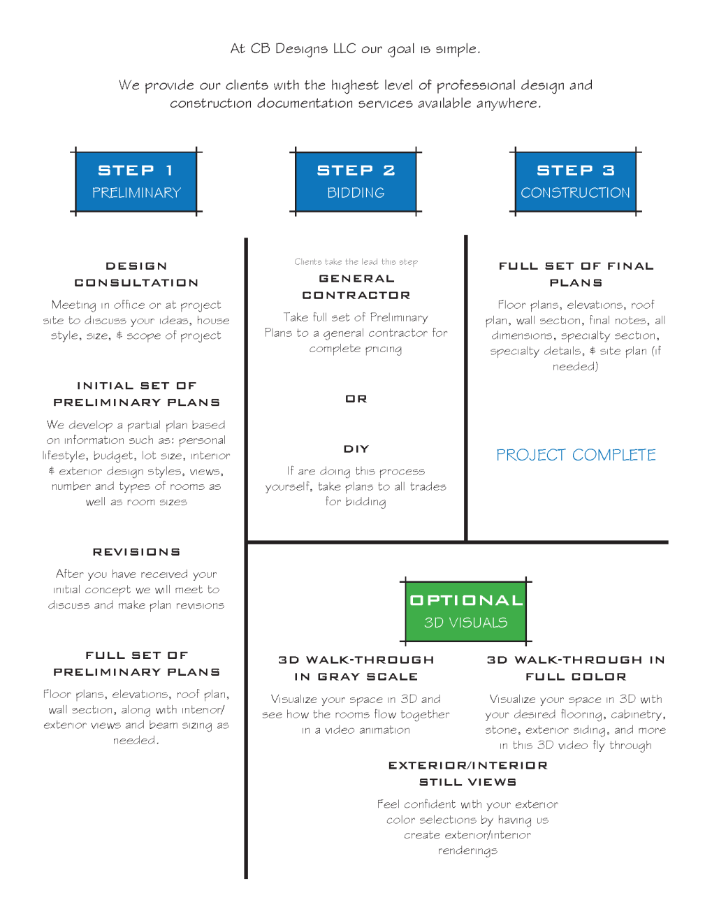 The Process – CB Designs LLC